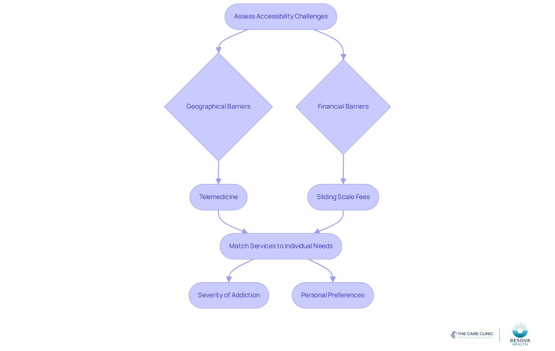 This flowchart shows how to assess and address accessibility challenges in addiction treatment. Start by identifying barriers, then explore solutions like telemedicine and sliding scale fees, and finally, see how these can be matched to individual needs for better outcomes.