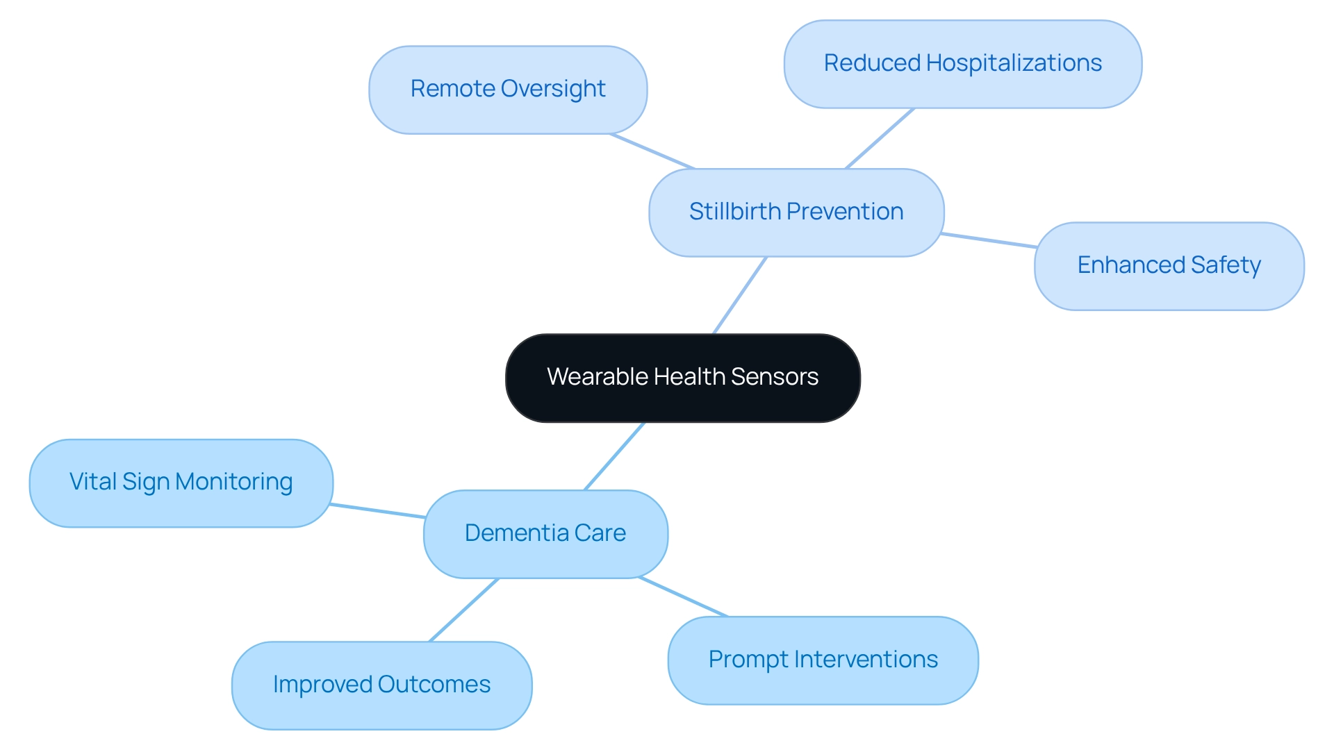 The central idea represents wearable health sensors, while the branches show their applications in dementia care and preventing stillbirths, along with specific benefits. Each color-coded branch helps you see the different areas of impact. The central idea represents wearable health sensors, while the branches show their applications in dementia care and preventing stillbirths, along with specific benefits. Each color-coded branch helps you see the different areas of impact.