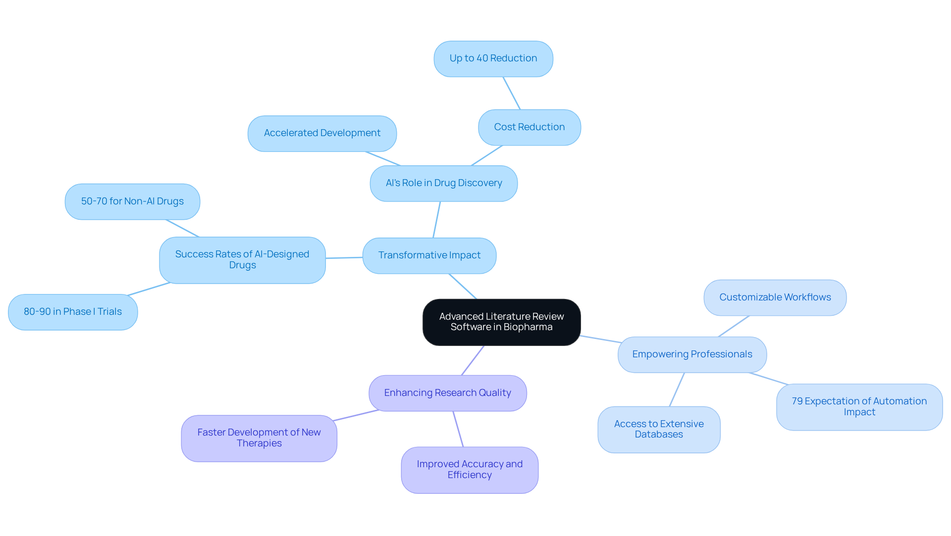 The central node represents the software's importance, while branches illustrate its transformative effects, empowering professionals, and enhancing research quality. Each sub-point provides specific insights or statistics related to these themes. The central node represents the software's importance, while branches illustrate its transformative effects, empowering professionals, and enhancing research quality. Each sub-point provides specific insights or statistics related to these themes.