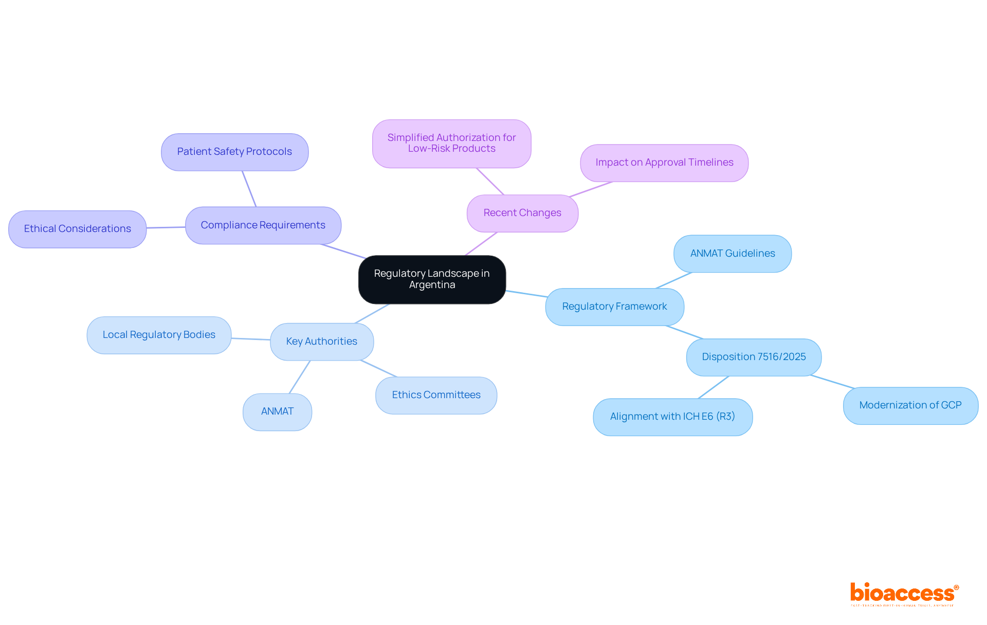 The central node represents the overall regulatory landscape, while each branch highlights key areas of focus. Follow the branches to explore specific details related to clinical study authorization.