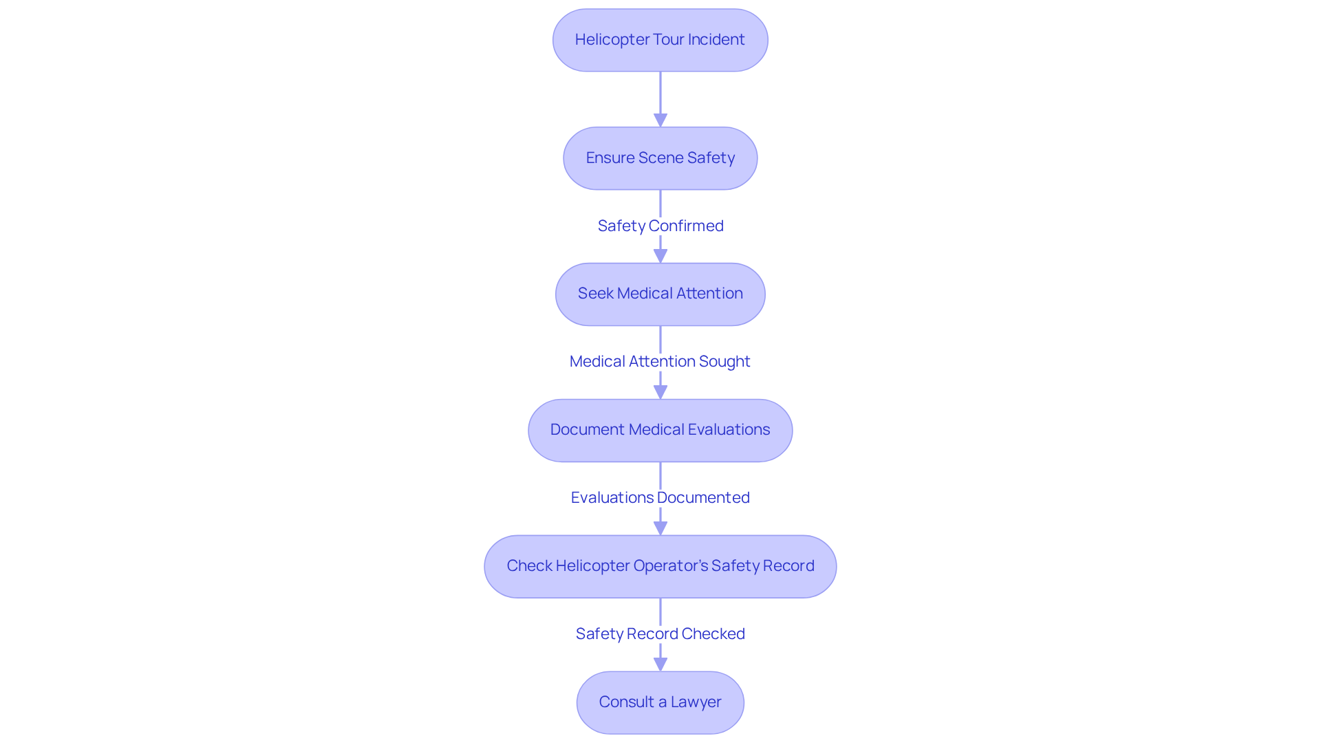 Follow the arrows to see what to do after an incident. Each step is crucial for ensuring safety and preparing for any legal actions.