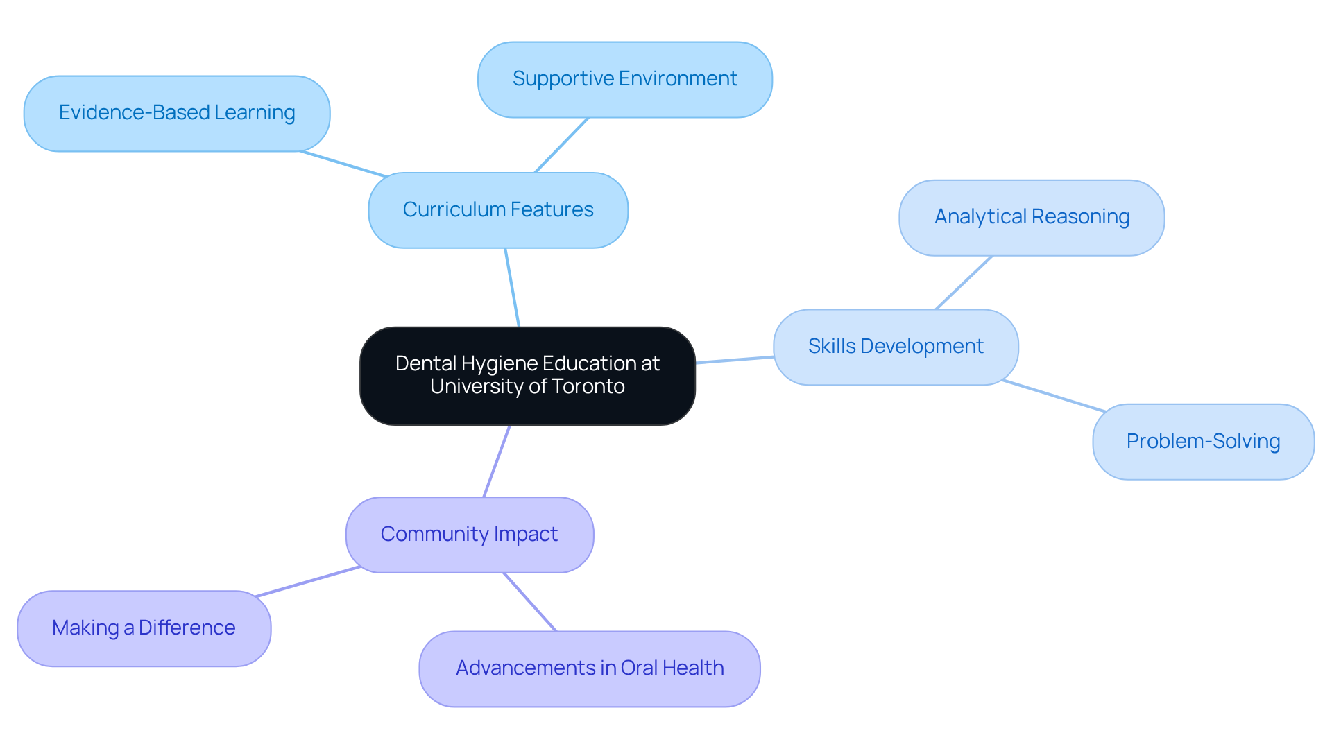 This mindmap illustrates the key components of the dental hygiene education program at the University of Toronto. Start at the center with the main topic, then follow the branches to discover how the curriculum, skills, and community impact are interconnected.