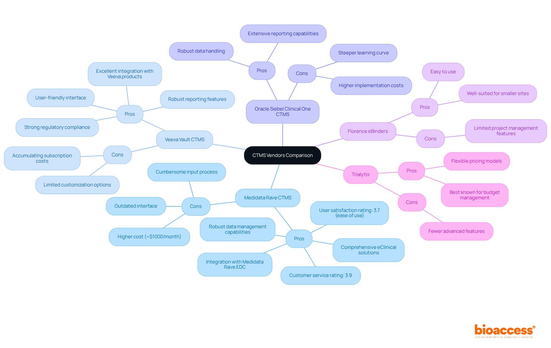 The central node represents the overall comparison of CTMS vendors. Each branch leads to a specific vendor, with pros and cons listed underneath. This layout helps you see at a glance what each vendor offers and where they may fall short.