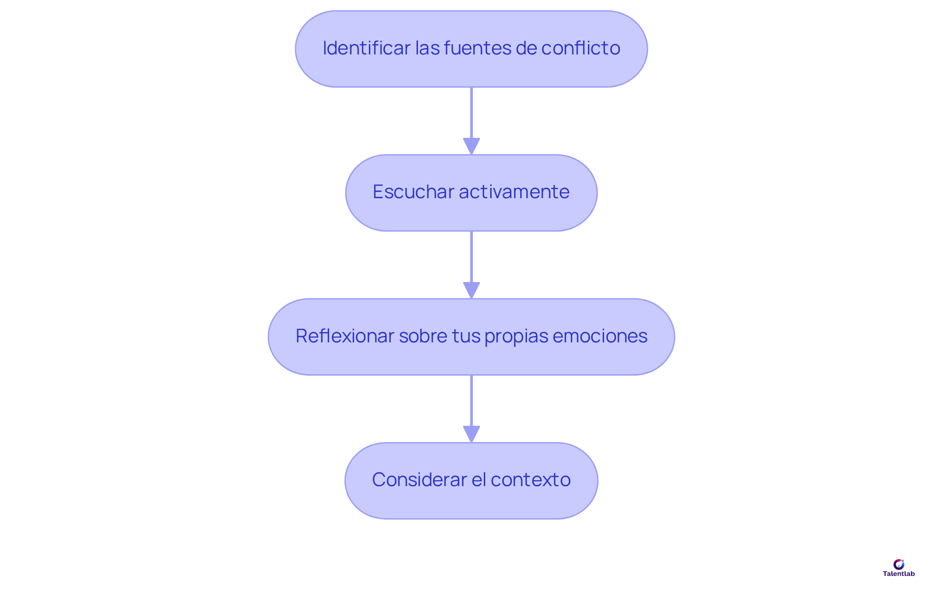 Cada paso en el diagrama representa una acción que puedes tomar para resolver desacuerdos en el trabajo. Sigue las flechas para ver cómo avanzar de un paso al siguiente.