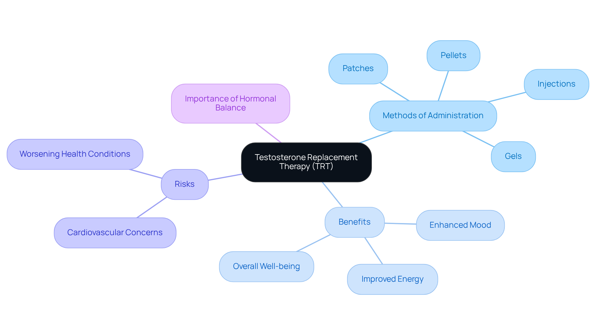 This mindmap starts with TRT at the center, branching out to show different aspects like how it's administered, its benefits, potential risks, and why hormonal balance matters. Each branch helps you see how these elements connect to the main topic.