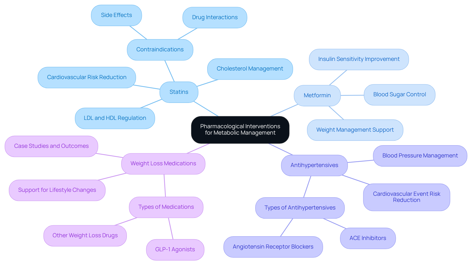 This mindmap illustrates the key medications used in managing metabolic issues. Each branch represents a type of medication, and the sub-branches explain their roles and benefits. Follow the branches to understand how these treatments contribute to better health outcomes.