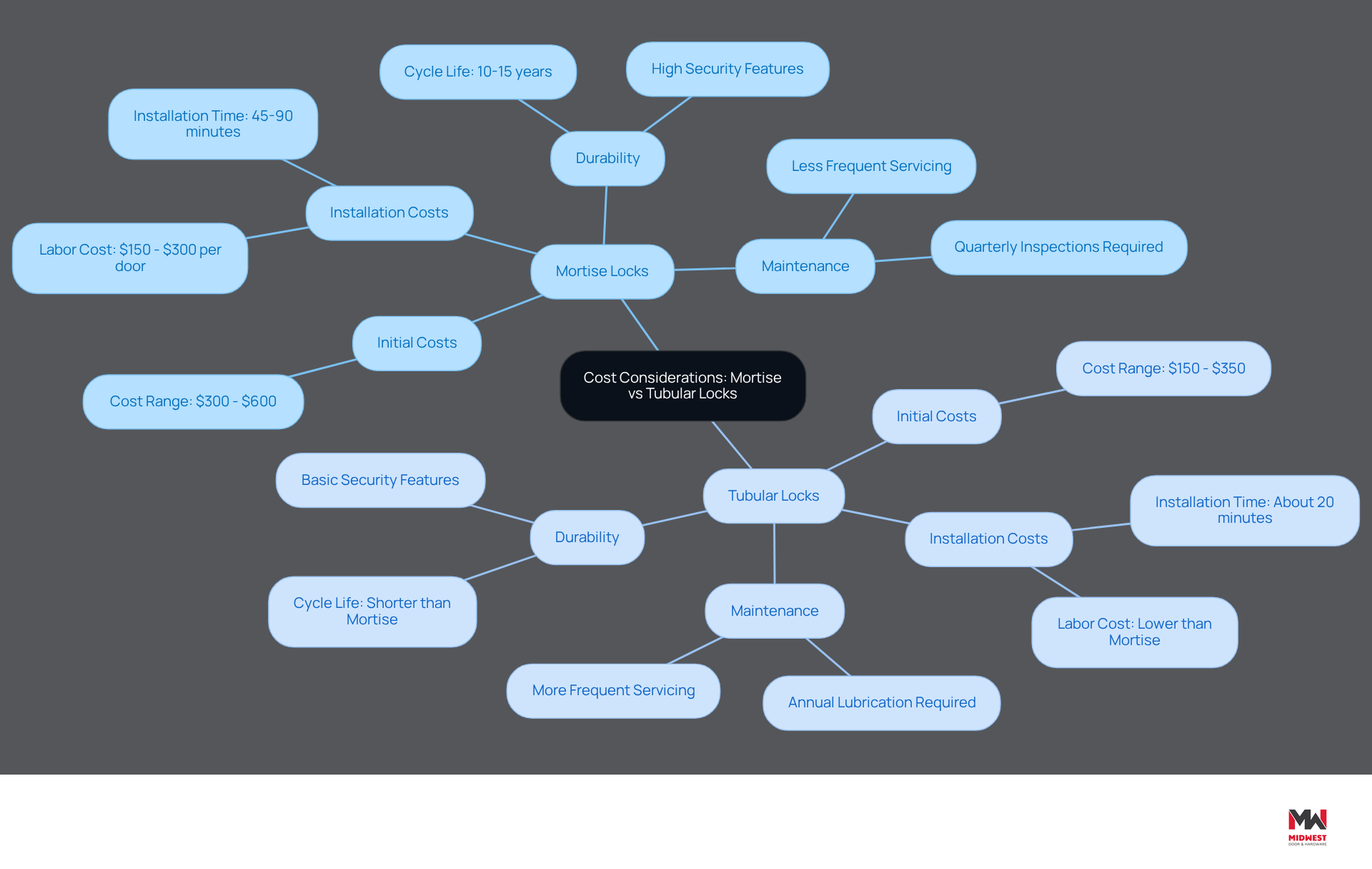 This mindmap helps you understand the cost differences between mortise and tubular locks. Each branch shows important factors like initial costs, installation expenses, durability, and maintenance needs. The central idea is the overall cost considerations, and the branches help you see how each type of lock stacks up against the other. This mindmap helps you understand the cost differences between mortise and tubular locks. Each branch shows important factors like initial costs, installation expenses, durability, and maintenance needs. The central idea is the overall cost considerations, and the branches help you see how each type of lock stacks up against the other.