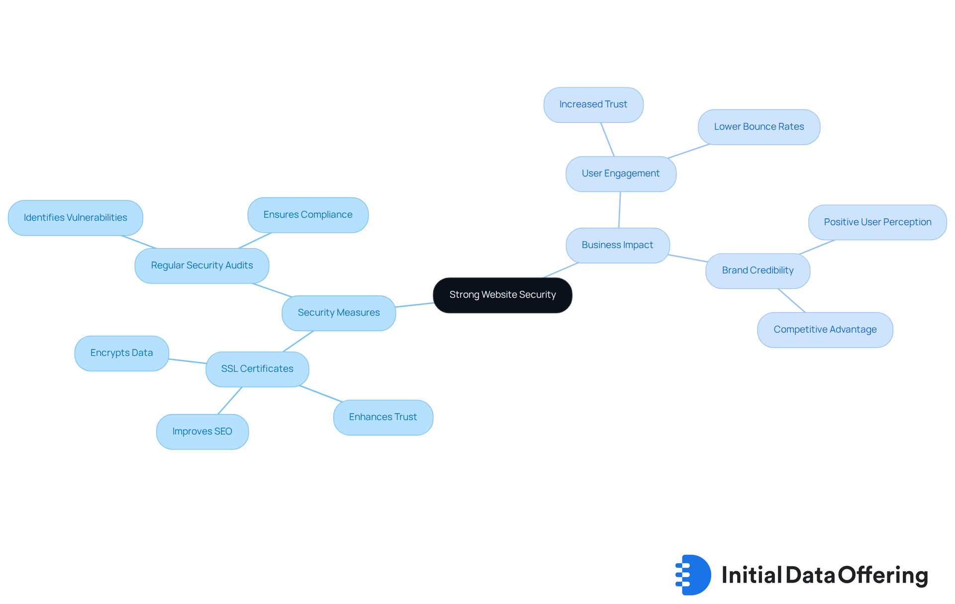 The center represents the core idea of website security, and the branches indicate various measures and their benefits, helping you see how they connect and impact user trust.
