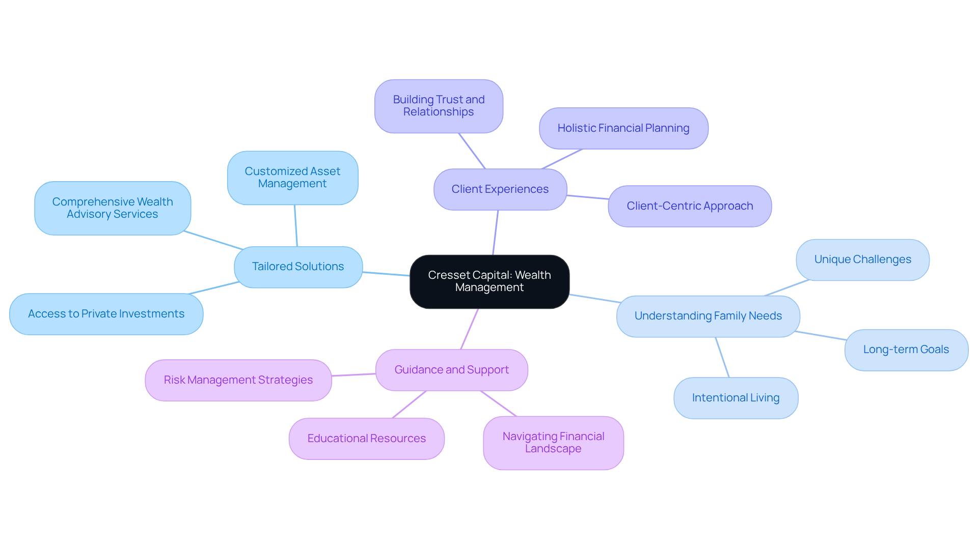 This mindmap illustrates how Cresset Capital approaches wealth management for families. Start at the center with the main theme, then explore the branches to see how tailored solutions, understanding client needs, and guidance all connect to create a comprehensive wealth management strategy.