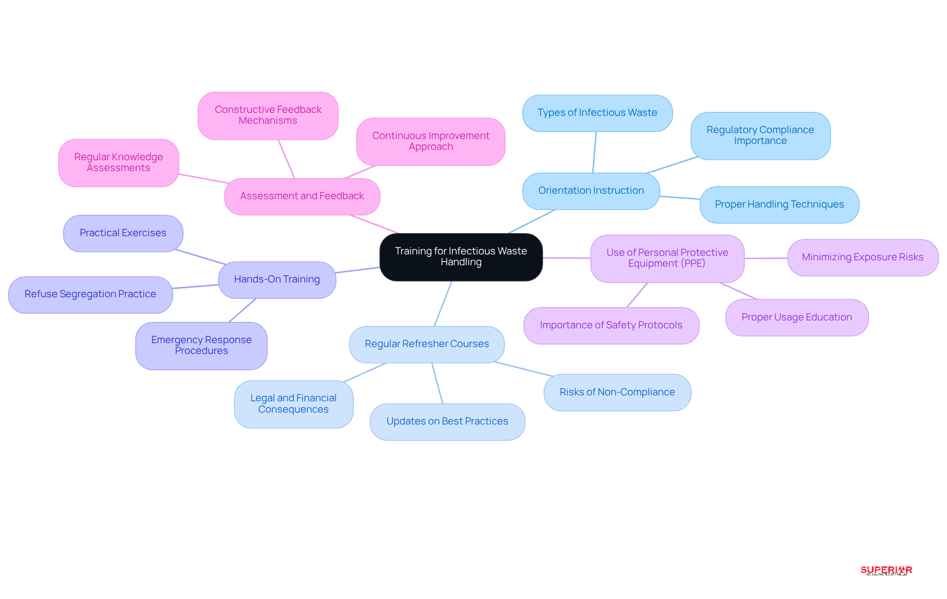 The central node represents the overall training program, while the branches show the key elements of training. Each sub-branch provides additional details about why these elements are important for safety and compliance.