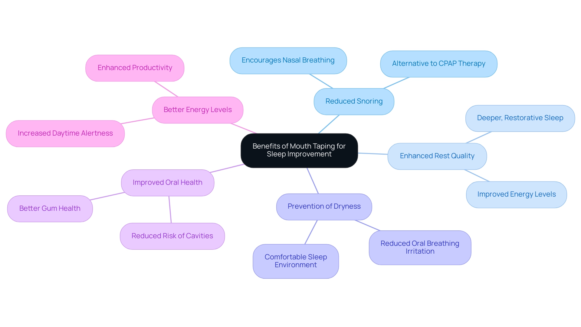 Each branch represents a key benefit of mouth taping, with colors distinguishing the different advantages.