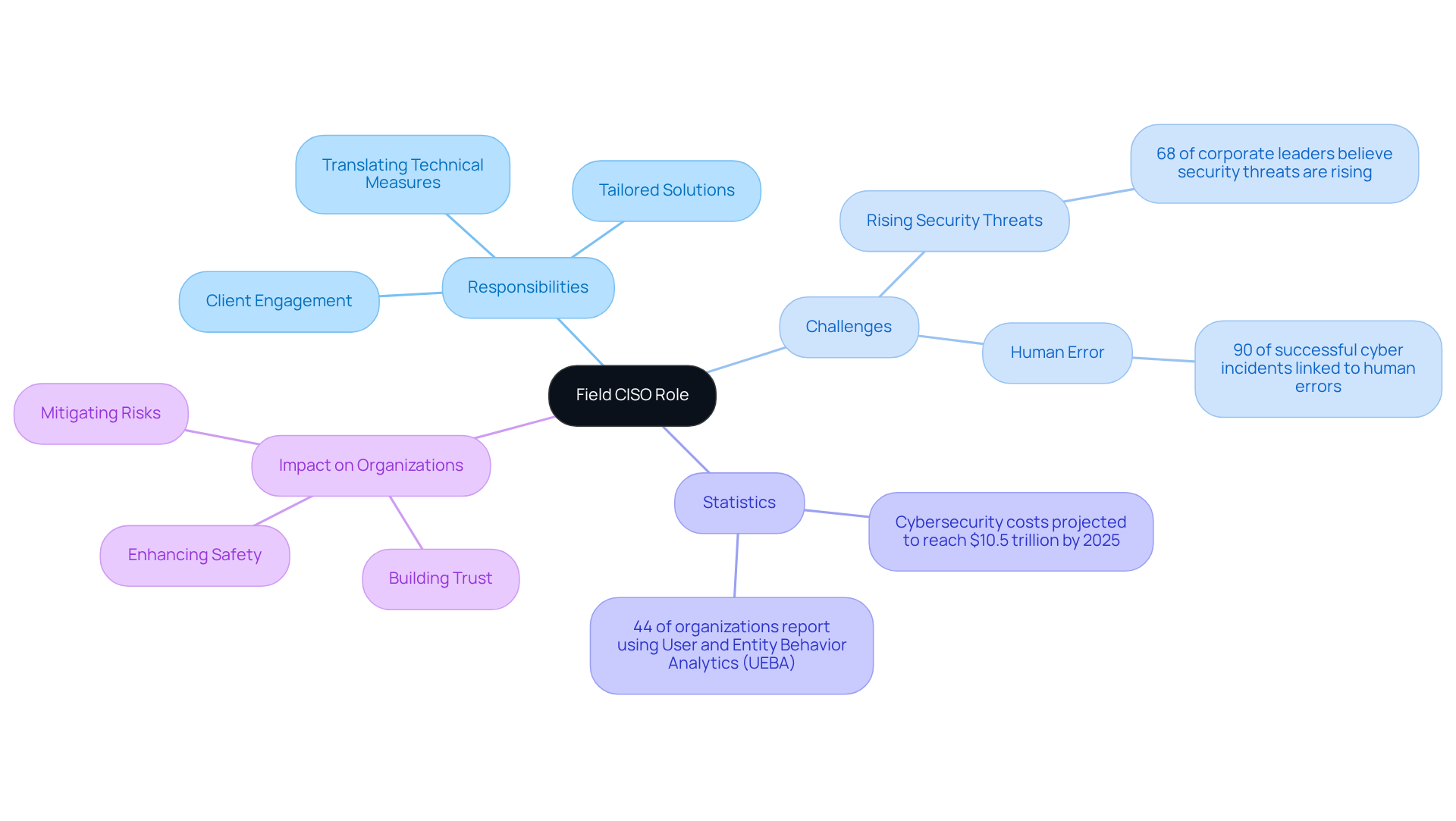 The central node represents the CISO role, with branches showing its responsibilities, challenges, and the impact on organizations. Each branch helps you see how the role connects to various aspects of cybersecurity. The central node represents the CISO role, with branches showing its responsibilities, challenges, and the impact on organizations. Each branch helps you see how the role connects to various aspects of cybersecurity.