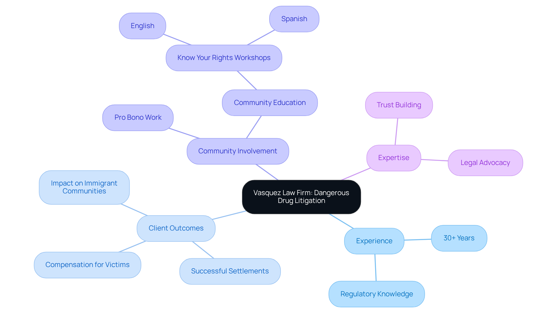 The central node represents the law firm's focus, while each branch shows key aspects of their work and impact. Explore how their experience and community support contribute to successful outcomes for clients.