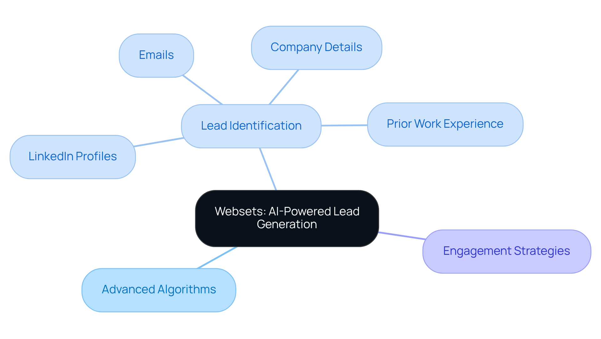 The center represents Websets, while each branch shows a key component or benefit. Follow the branches to explore how AI helps in lead generation and the specific types of information that can be gathered.