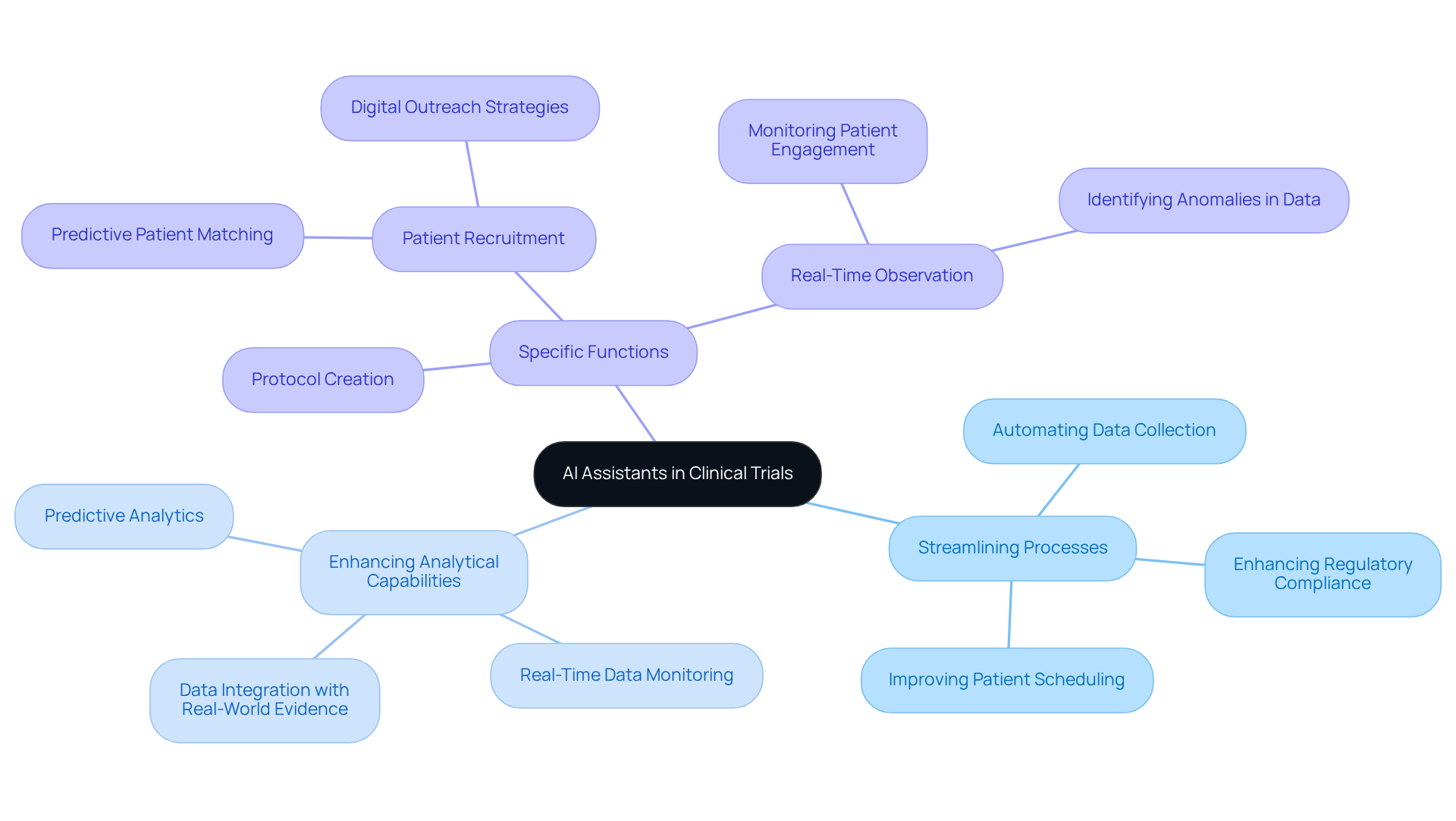 The central node represents the main topic of AI assistants in clinical trials. Each branch shows a key area where AI contributes, and the sub-branches detail specific functions. This layout helps you see how AI impacts various aspects of clinical research. The central node represents the main topic of AI assistants in clinical trials. Each branch shows a key area where AI contributes, and the sub-branches detail specific functions. This layout helps you see how AI impacts various aspects of clinical research.