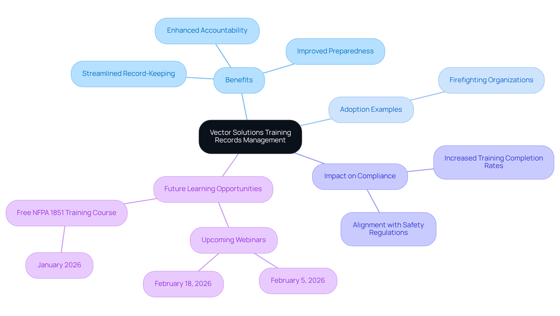 The center represents the training records management system, with branches showing its benefits, examples of use, and future learning opportunities. Each branch highlights how this system supports fire departments in their training and operational readiness.