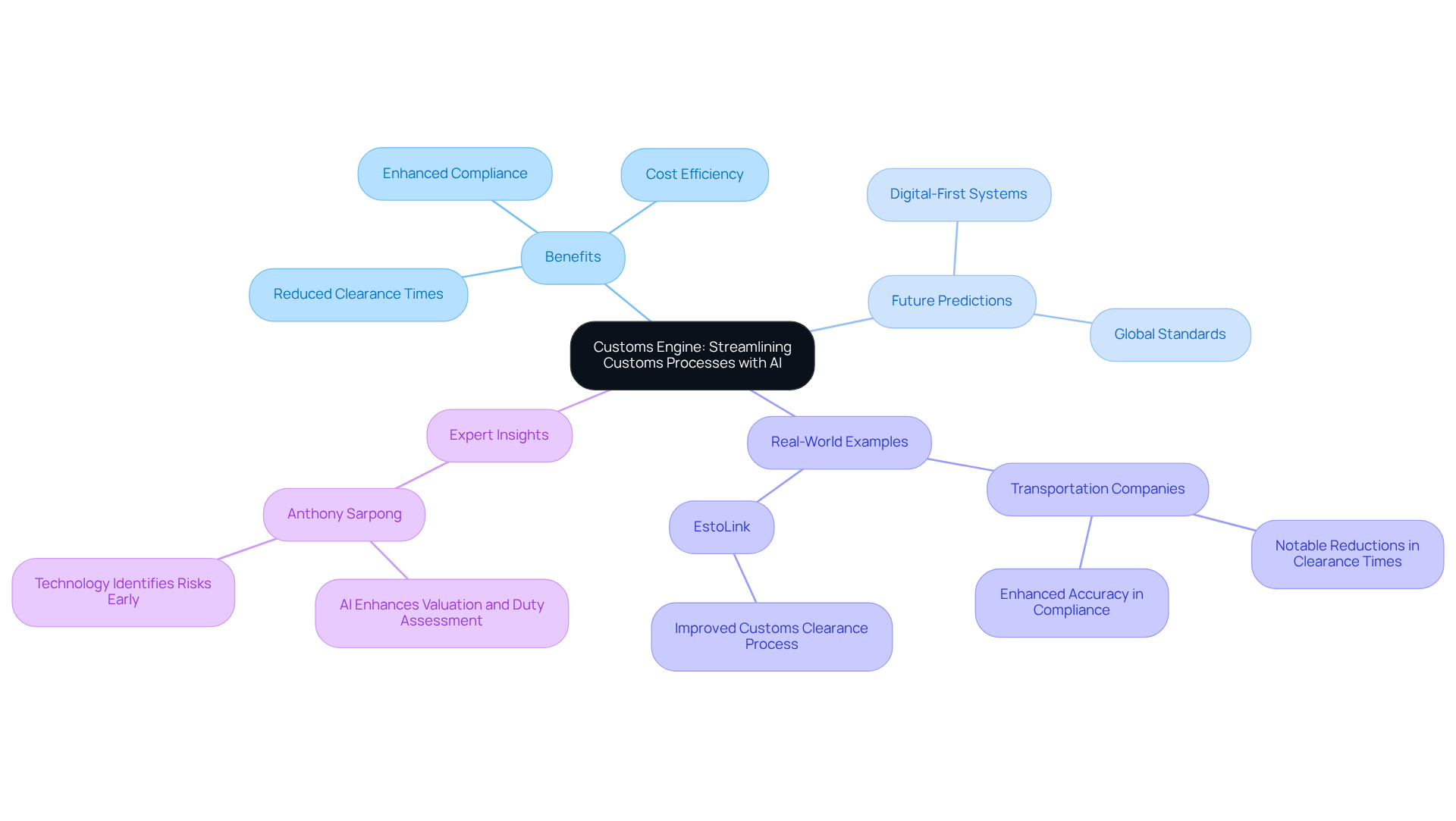 Start at the center with the main topic, then explore the branches to see the benefits, future trends, real-world applications, and expert opinions on AI's role in customs.