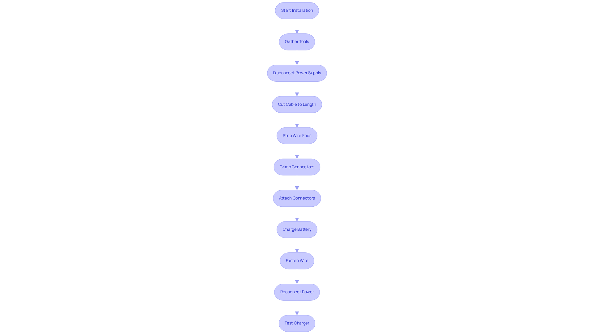This flowchart guides you through the steps to safely install forklift charging cables. Follow the arrows from start to finish, ensuring you complete each step in order for a successful installation.