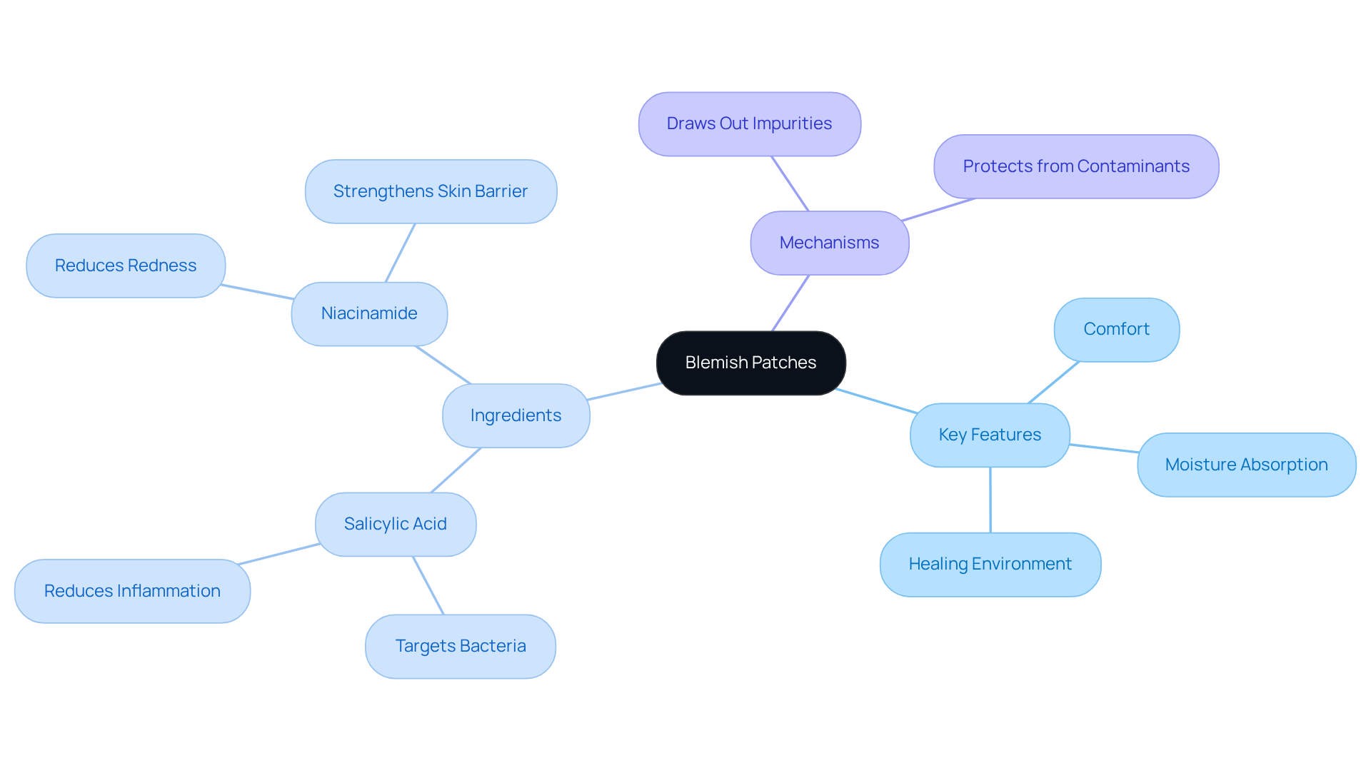 This mindmap starts with blemish patches at the center. Each branch represents a different aspect: features, ingredients, and how they work. Follow the branches to see how each ingredient contributes to the effectiveness of the patches and their overall benefits for acne treatment.