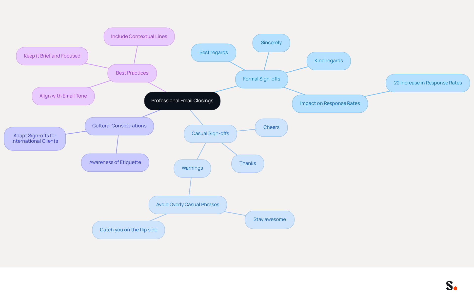 This mindmap shows how to effectively close your emails. Start at the center with the main idea, then follow the branches to explore different types of sign-offs, cultural tips, and best practices. Each branch helps you understand how to maintain professionalism in your email communication. This mindmap shows how to effectively close your emails. Start at the center with the main idea, then follow the branches to explore different types of sign-offs, cultural tips, and best practices. Each branch helps you understand how to maintain professionalism in your email communication.