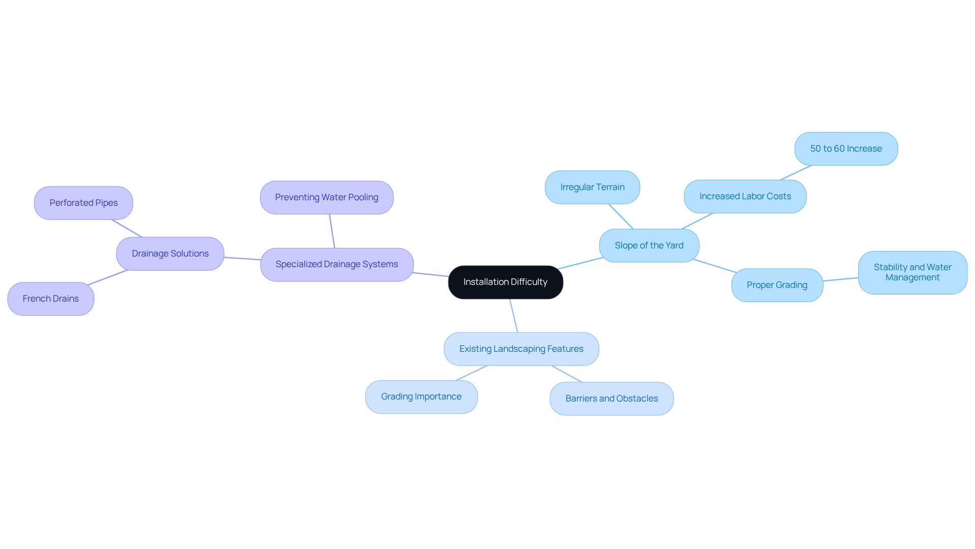 Start at the center with the main topic of installation difficulty, then explore each branch to understand how different factors contribute to the complexity and potential costs involved.