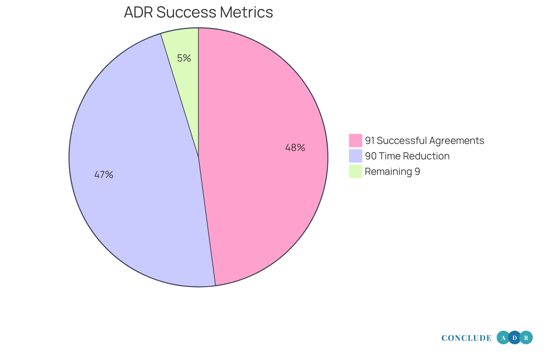 Each slice of the pie represents a key statistic about ADR. The larger the slice, the more significant the impact — helping you see just how effective these methods can be!