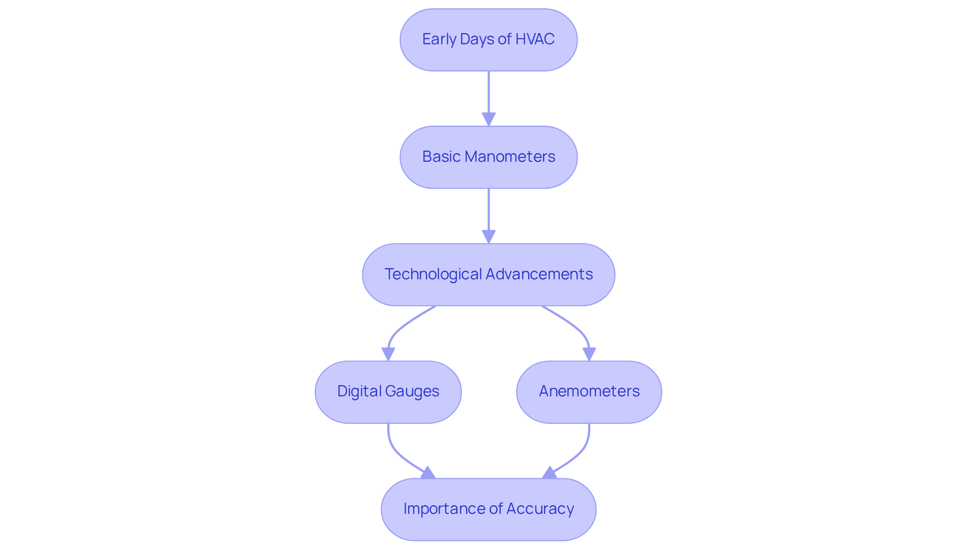 Each box represents a stage in the development of measurement tools — follow the arrows to see how technology has advanced over time.