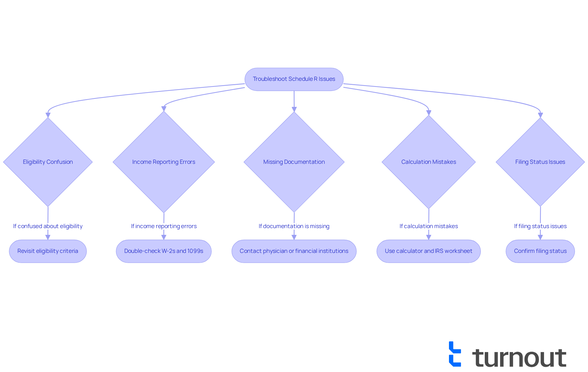 Each box represents a common issue you might face. Follow the arrows to see the recommended actions and tips for resolving each problem.