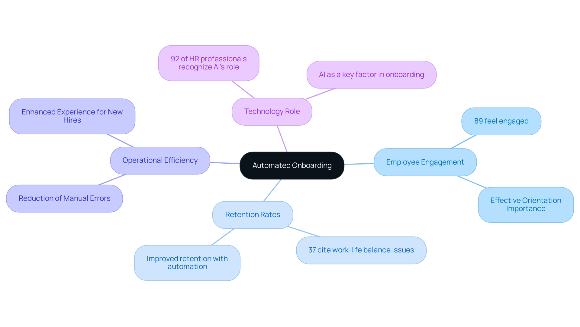 Main branches represent key themes related to automated onboarding, with sub-branches providing specific statistics and insights.