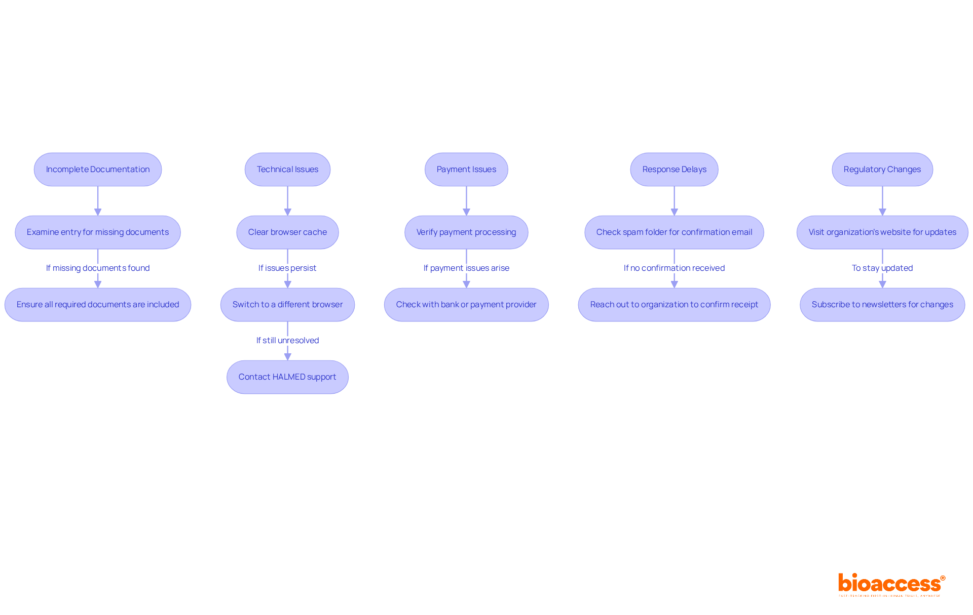 Each box represents a common challenge in the submission process. Follow the arrows to see the recommended steps to resolve each issue and keep your application on track.