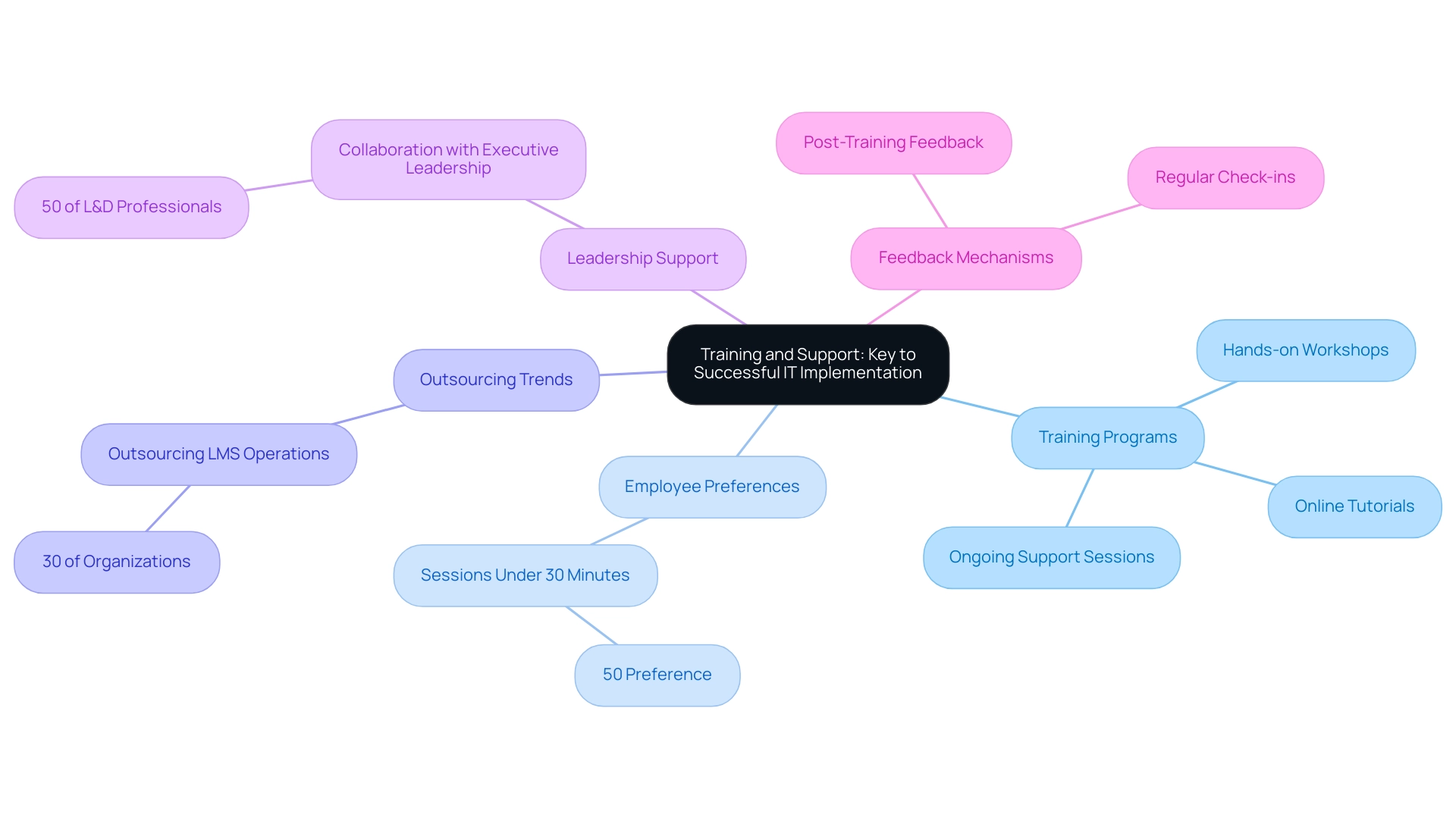 The central node represents the overarching theme of training and support, with branches detailing specific components and statistics relevant to IT implementation.