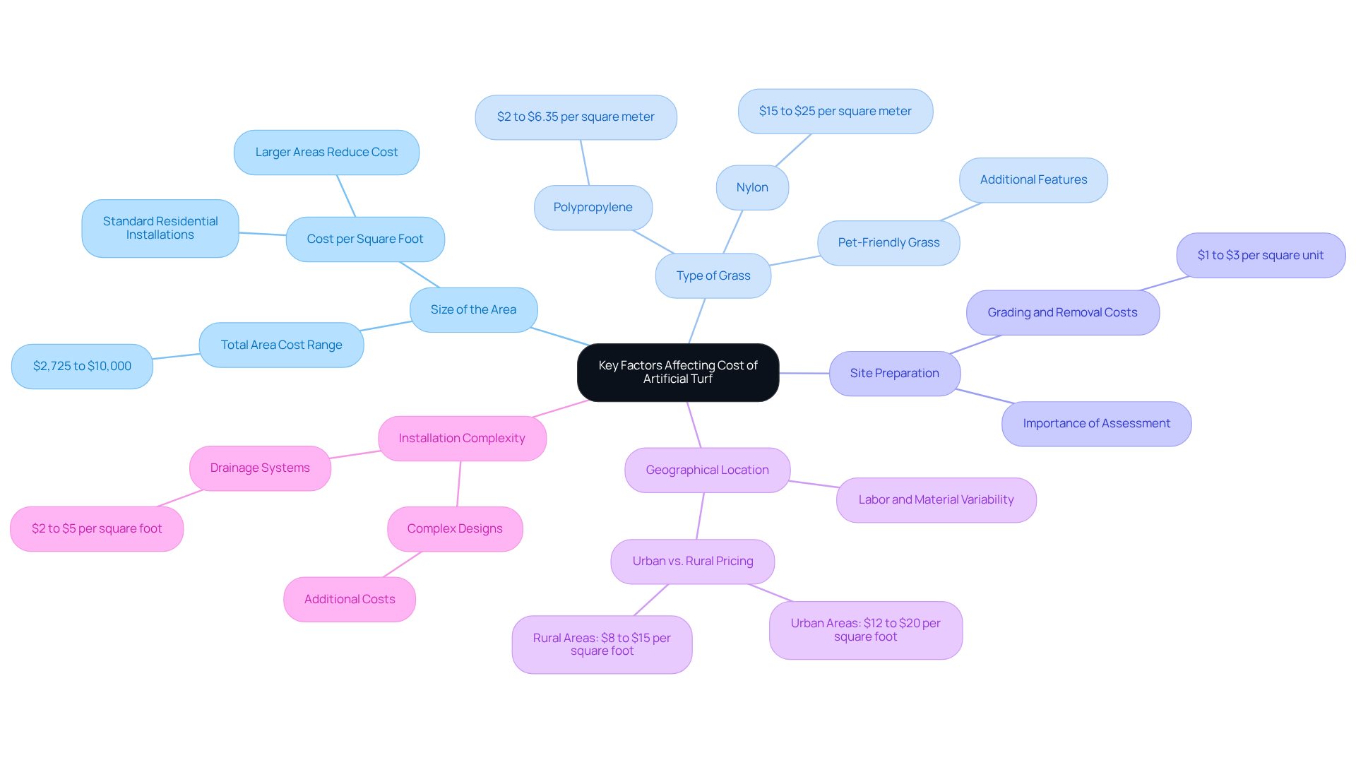 This mindmap shows the main factors that affect the cost of installing artificial turf. Each branch represents a different factor, and the sub-branches provide more details about how they influence pricing. Follow the branches to see how each aspect contributes to your overall expenses.