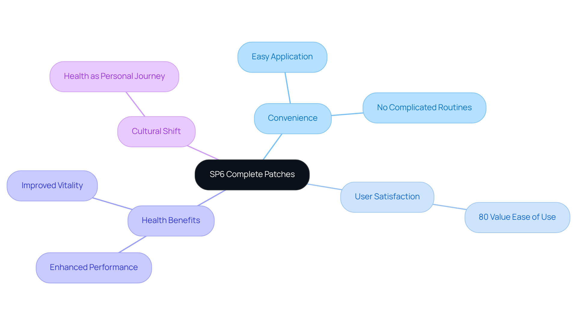 This mindmap shows how SP6 Complete Patches connect to various aspects of health and user experience. Start at the center with the patches, then follow the branches to see how they relate to convenience, satisfaction, health benefits, and a cultural shift in health management. This mindmap shows how SP6 Complete Patches connect to various aspects of health and user experience. Start at the center with the patches, then follow the branches to see how they relate to convenience, satisfaction, health benefits, and a cultural shift in health management.