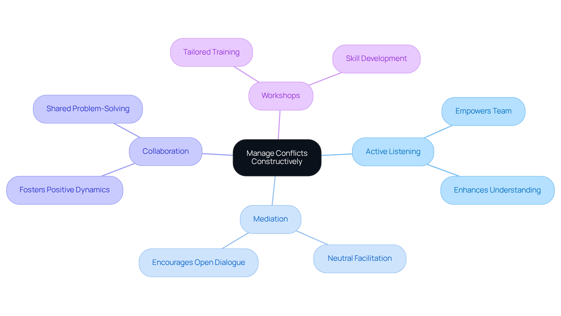 This mindmap starts with the main idea of managing conflicts constructively at the center. Each branch represents a key strategy or concept related to conflict resolution, and the sub-branches provide more details on how to implement these strategies. Follow the branches to explore how each aspect contributes to a healthier workplace environment. This mindmap starts with the main idea of managing conflicts constructively at the center. Each branch represents a key strategy or concept related to conflict resolution, and the sub-branches provide more details on how to implement these strategies. Follow the branches to explore how each aspect contributes to a healthier workplace environment.