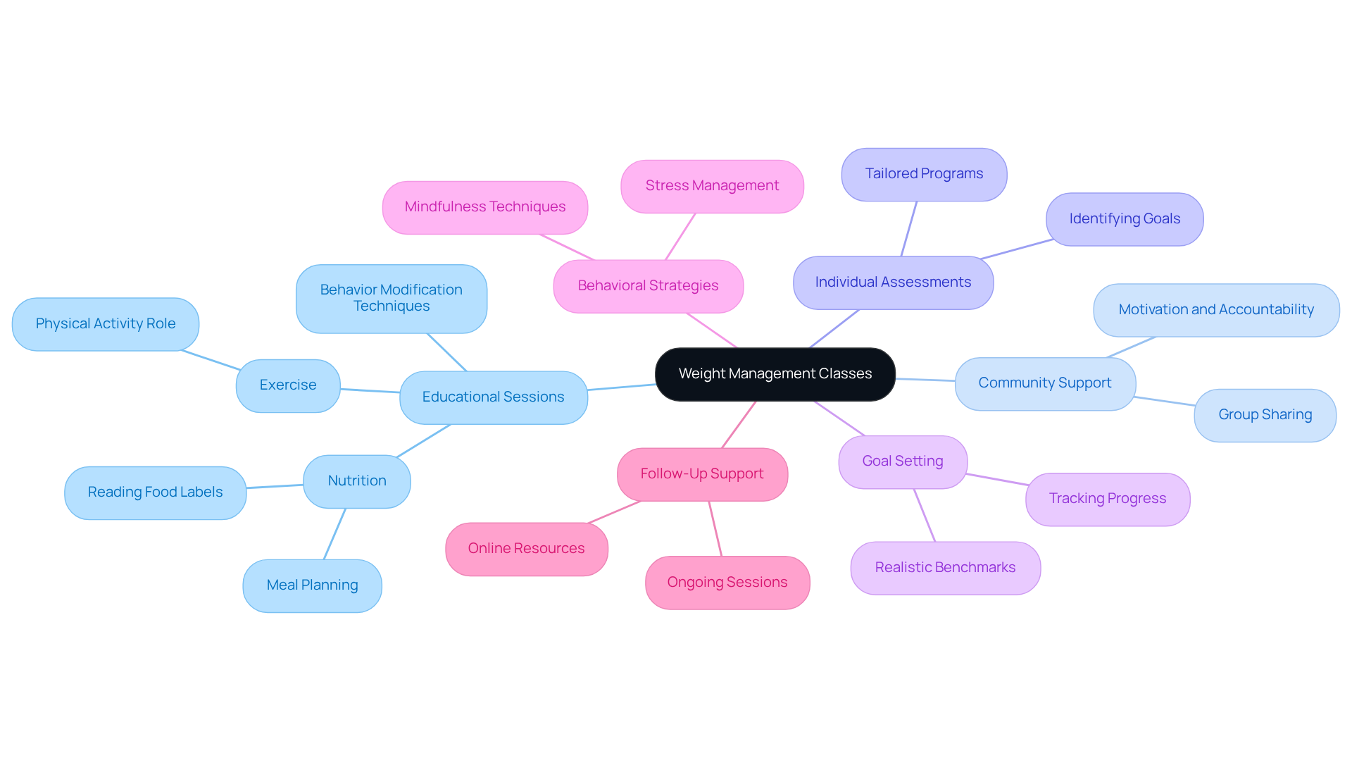 The center represents the overall program, while the branches show the key components that make up the classes. Each branch can be explored to understand the specific elements that contribute to your weight management journey.