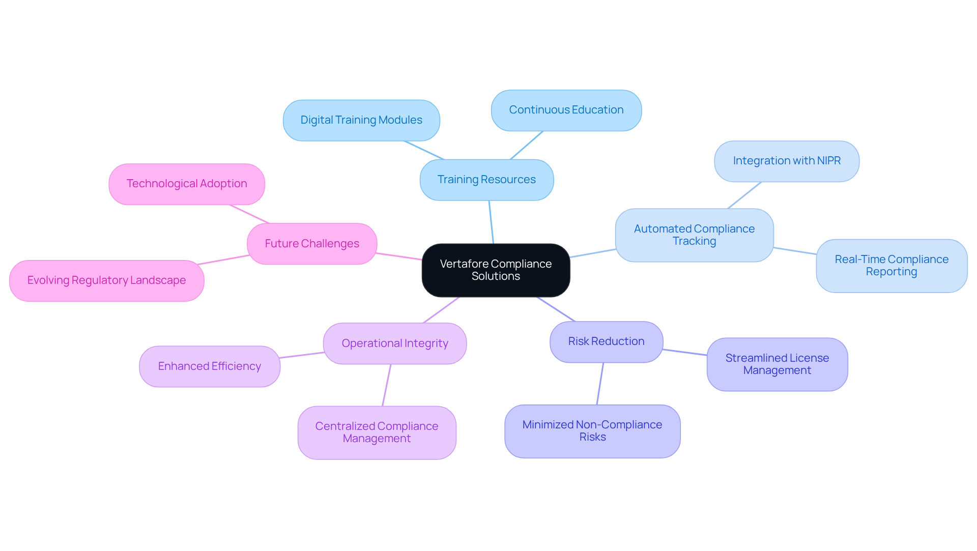 The center represents Vertafore's main focus, while the branches show different aspects of their solutions and how they help insurance agencies navigate compliance effectively.