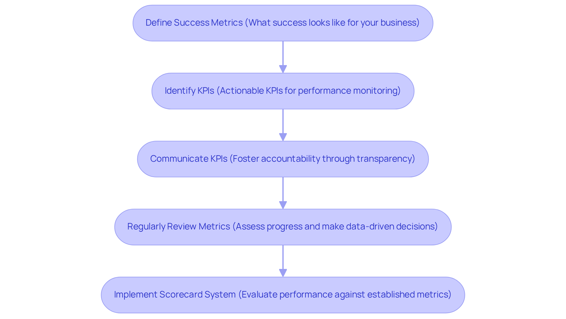 This flowchart guides you through the steps to establish and evaluate success metrics in partnerships. Start at the top with defining what success means for your business, then follow the arrows to see how to identify, communicate, and regularly review your KPIs. Each step builds on the previous one to ensure a successful partnership. This flowchart guides you through the steps to establish and evaluate success metrics in partnerships. Start at the top with defining what success means for your business, then follow the arrows to see how to identify, communicate, and regularly review your KPIs. Each step builds on the previous one to ensure a successful partnership.