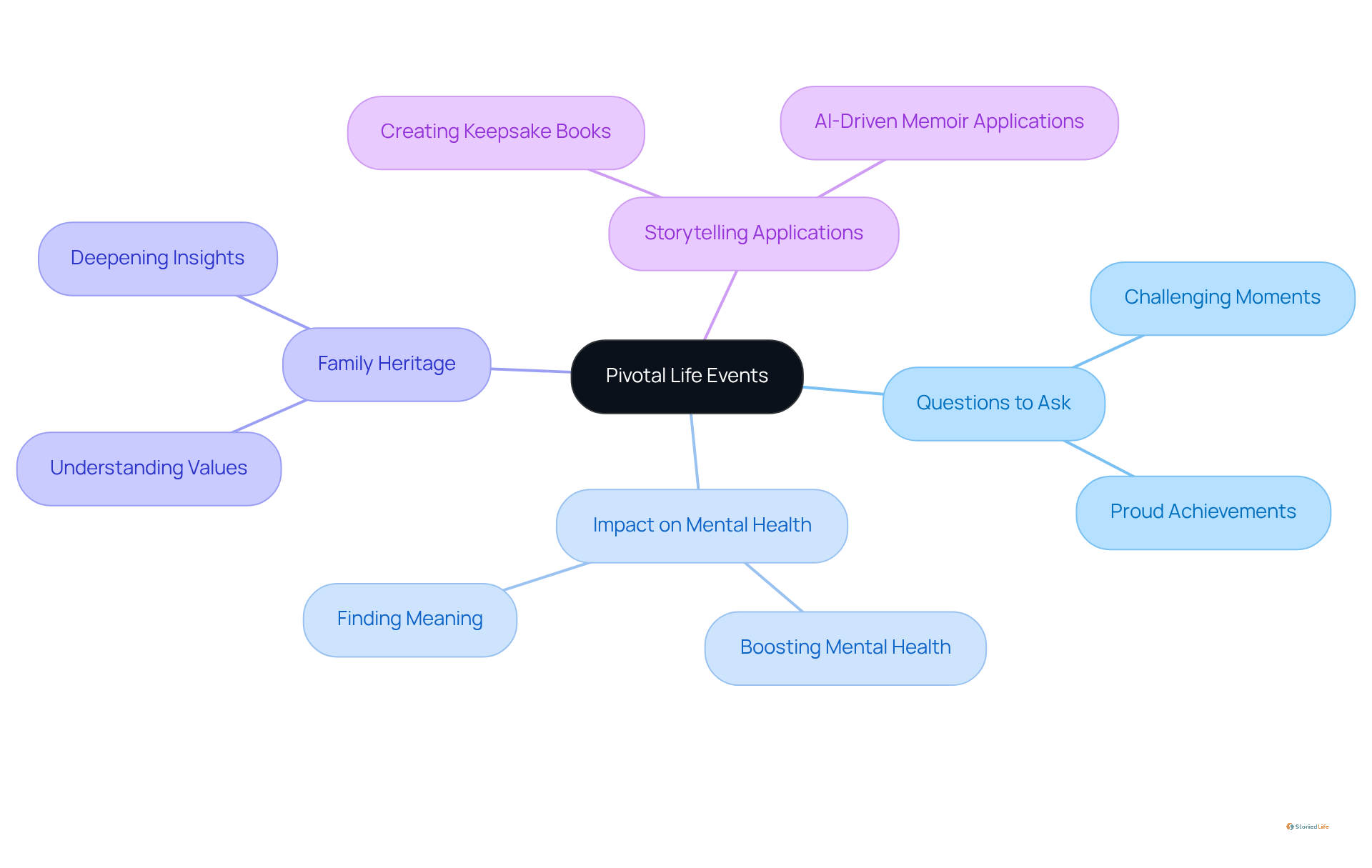 This mindmap starts with the central theme of pivotal life events and branches out into various related topics. Each branch represents a different aspect of the discussion, such as questions to ask, the impact on mental health, and storytelling applications. Follow the branches to explore how these elements connect and contribute to understanding family heritage and personal growth. This mindmap starts with the central theme of pivotal life events and branches out into various related topics. Each branch represents a different aspect of the discussion, such as questions to ask, the impact on mental health, and storytelling applications. Follow the branches to explore how these elements connect and contribute to understanding family heritage and personal growth.