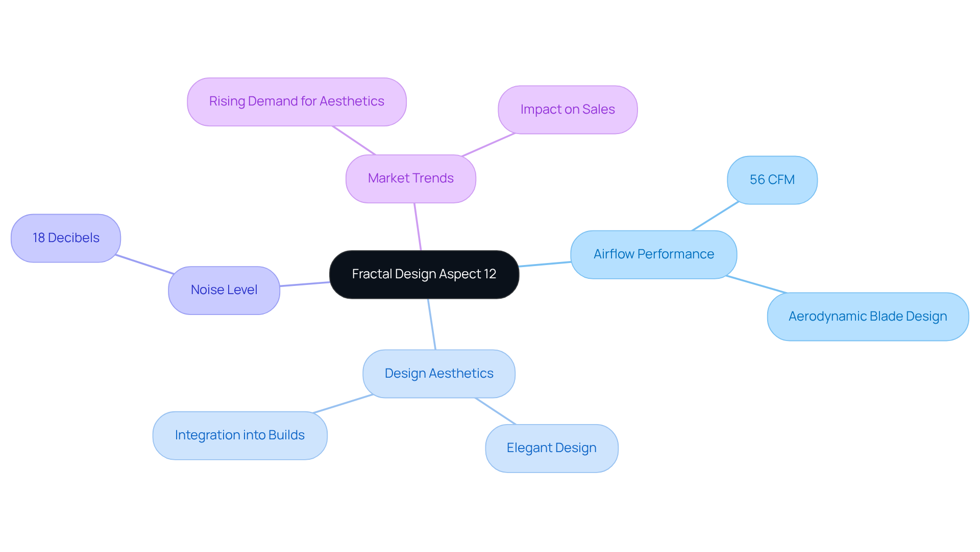 The central node represents the fan, while branches show its key features and trends. Each branch highlights an important aspect, helping you understand how performance and aesthetics come together.