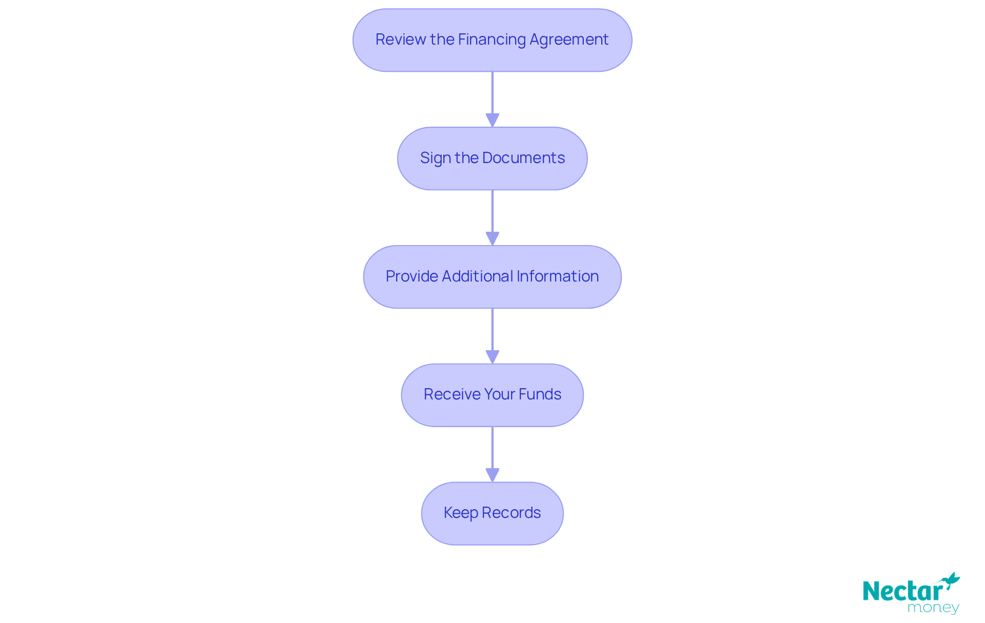 Each box represents a step in the loan closing process. Follow the arrows to see how each step leads to the next, ensuring a smooth journey to accessing your funds. Each box represents a step in the loan closing process. Follow the arrows to see how each step leads to the next, ensuring a smooth journey to accessing your funds.