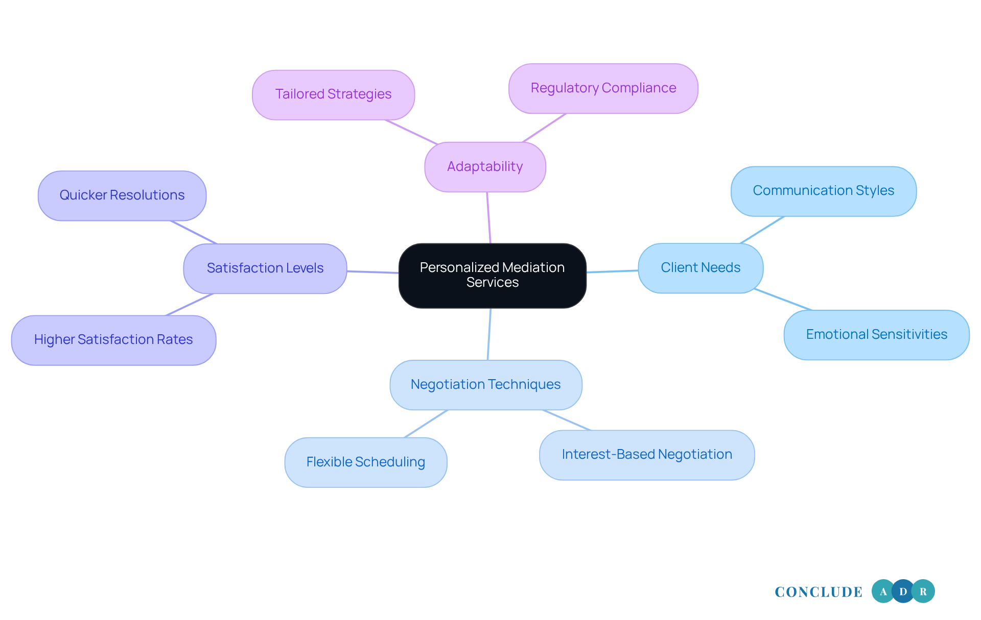 The central node represents the main theme of personalized mediation, while the branches show different aspects that contribute to effective mediation. Each sub-branch provides more detail on specific strategies or insights related to that aspect.