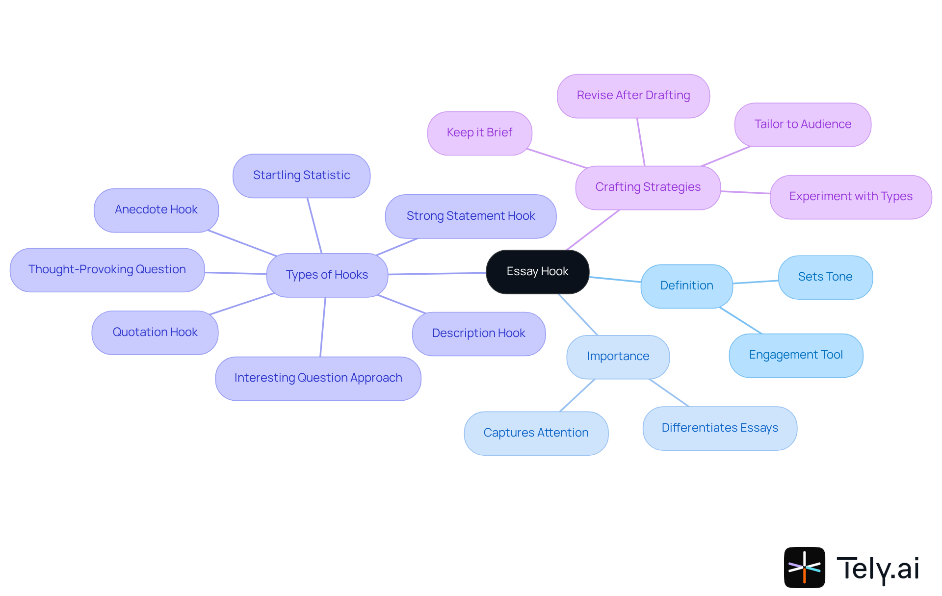 The central node represents the main idea of essay hooks, while the branches show different aspects like their definition, importance, types, and strategies for crafting them. Each color-coded branch helps you see how these elements connect.