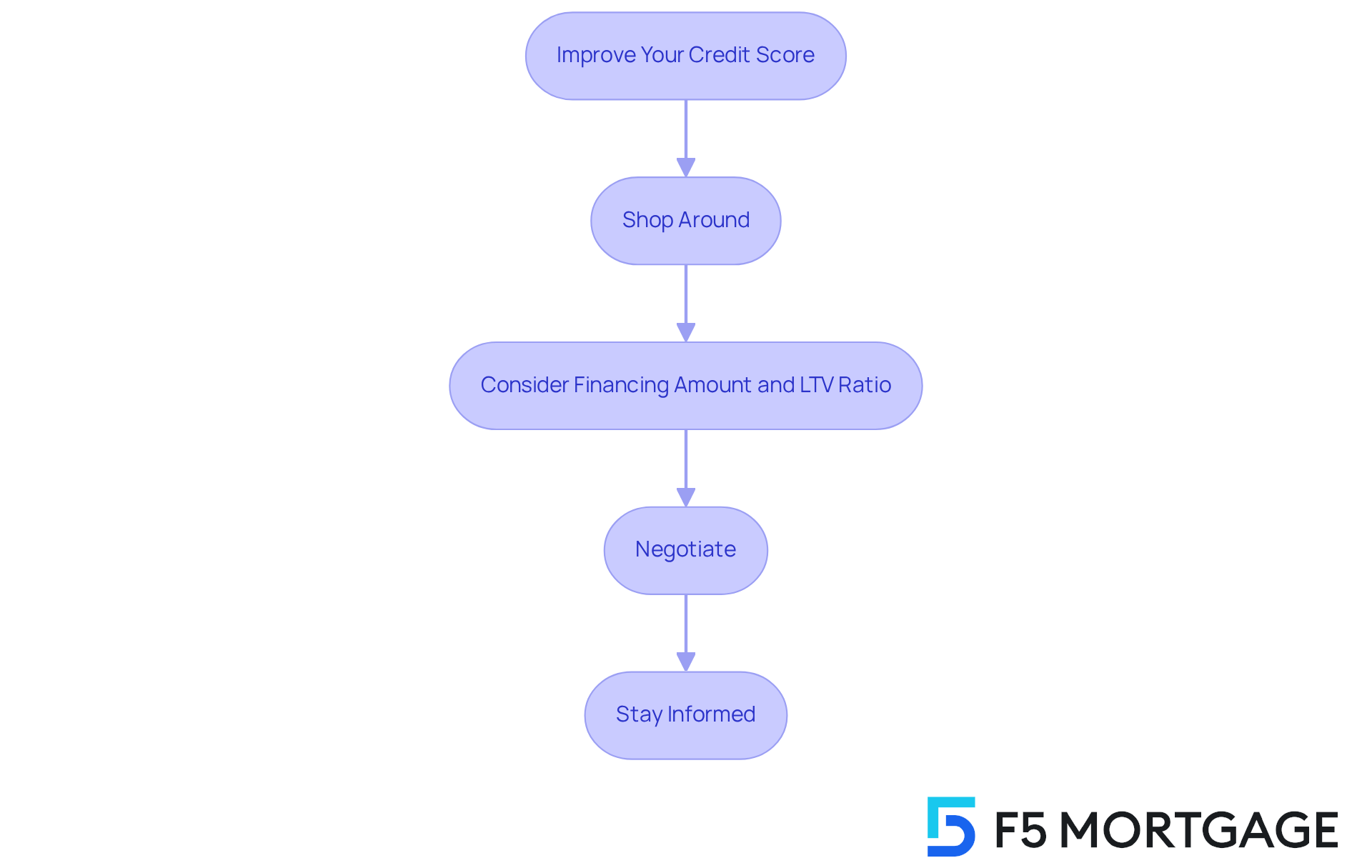 Each box represents a key step you should follow — start at the top and move downwards to see how each action contributes to getting better loan rates.
