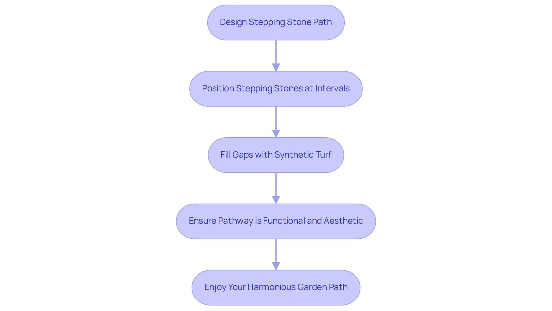 Follow the arrows to see how to create beautiful stepping stone paths in your garden. Each step shows what to do next, from designing the path to enjoying the final result! Follow the arrows to see how to create beautiful stepping stone paths in your garden. Each step shows what to do next, from designing the path to enjoying the final result!