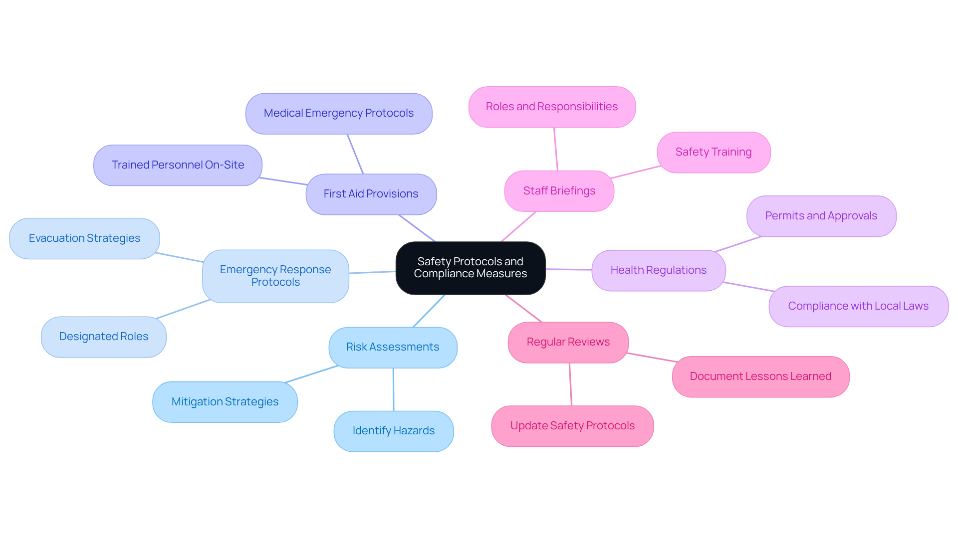 This mindmap starts with the main idea of safety protocols at the center, then branches out to show the different aspects that need to be considered. Each branch represents a key area of focus, and the sub-branches provide more detail on what needs to be done in each area.