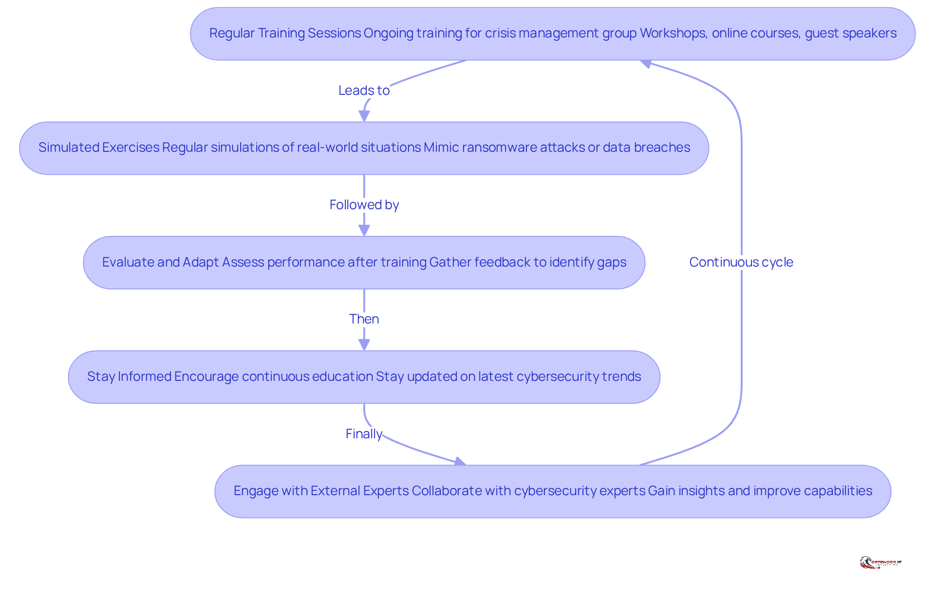 This flowchart outlines the steps organizations should take to stay prepared for cyber incidents. Each box represents a strategy, and the arrows show how these strategies connect and build on each other to enhance overall readiness. This flowchart outlines the steps organizations should take to stay prepared for cyber incidents. Each box represents a strategy, and the arrows show how these strategies connect and build on each other to enhance overall readiness.