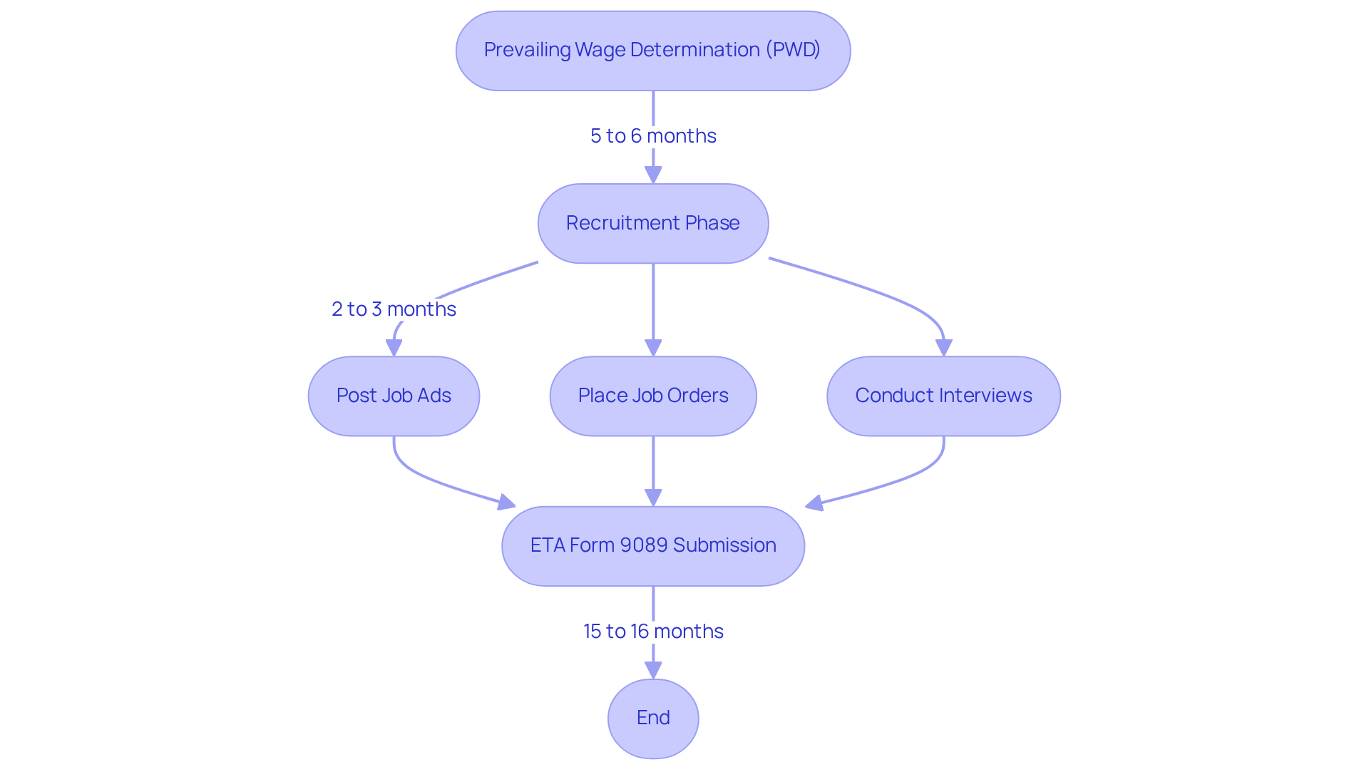 This flowchart outlines the steps in the labor certification process. Each box represents a stage, and the arrows show the order in which they occur. The timeframes indicate how long each step typically takes.