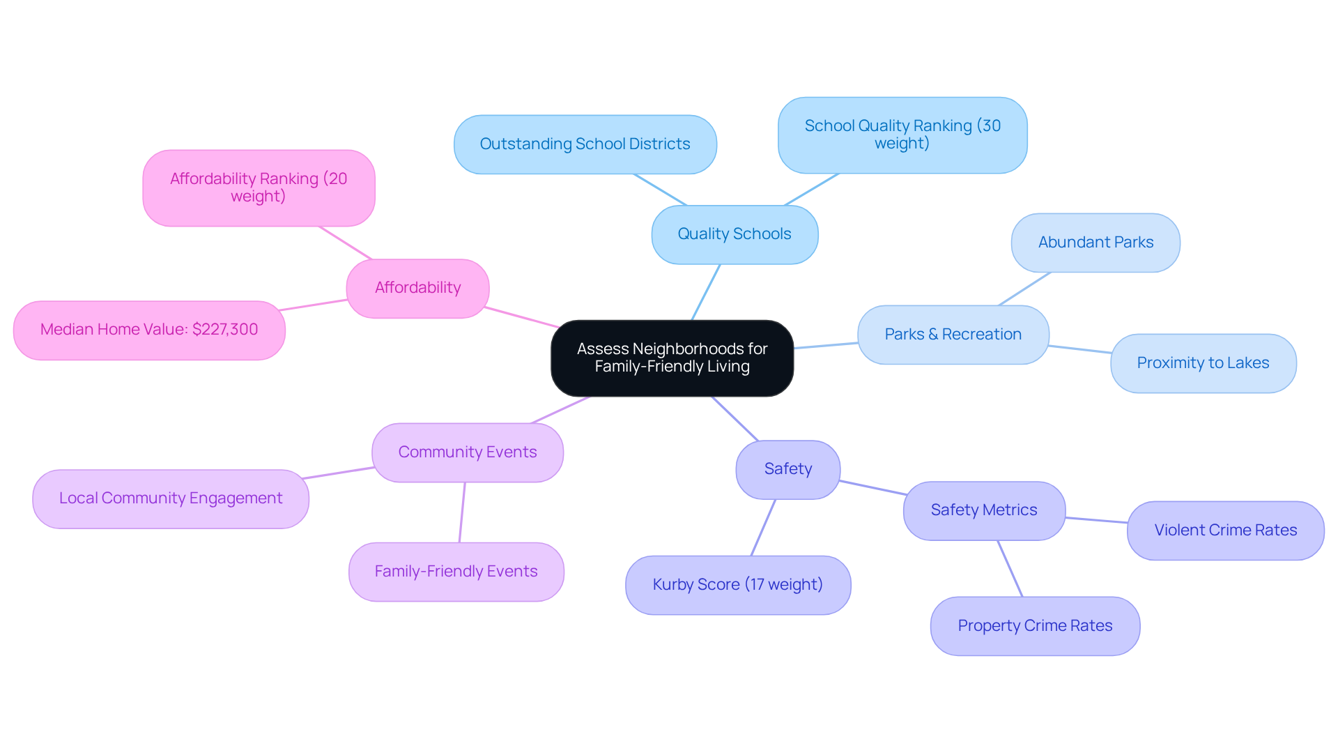 This mindmap helps you explore what makes a neighborhood family-friendly. Start at the center with the main topic, then follow the branches to see important factors like schools, parks, and community events that can help you find the perfect place for your family.