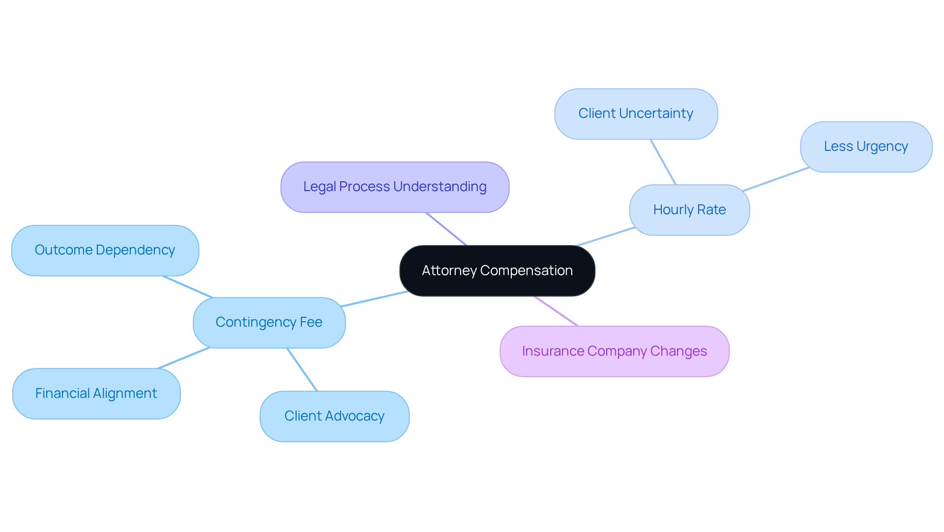 The central node represents the overall topic of attorney compensation. The branches show different compensation structures and their implications for clients. Each sub-branch provides more detail on specific aspects, helping you visualize how these elements relate to one another. The central node represents the overall topic of attorney compensation. The branches show different compensation structures and their implications for clients. Each sub-branch provides more detail on specific aspects, helping you visualize how these elements relate to one another.