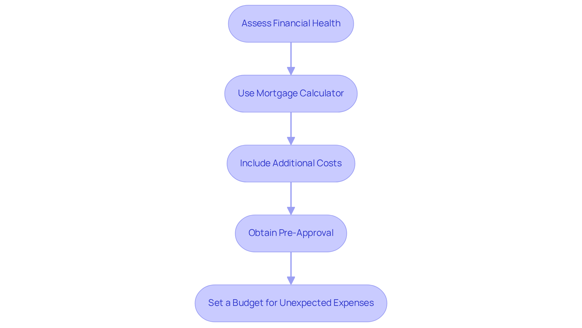 Each box represents a step in your budgeting journey. Follow the arrows to see how each step leads to the next, helping you build a solid financial foundation for your home purchase.